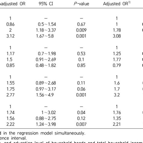 Results Of Logistic Regression Analysis Of Food Security Status And Download Scientific Diagram