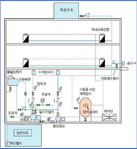 소방시설소화설비 옥내소화전설비 네이버 블로그