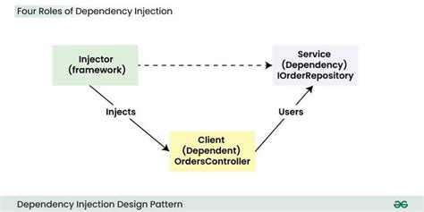 dependency injection di design pattern geeksforgeeks