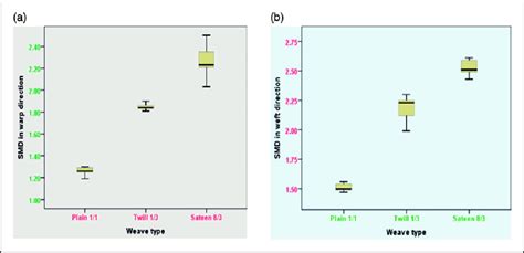 The Box Plot Of The Input Data A For Warp Direction And B For Weft Download Scientific