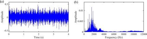 A The Time Domain Waveform And B Frequency Spectrum Of The Download Scientific Diagram