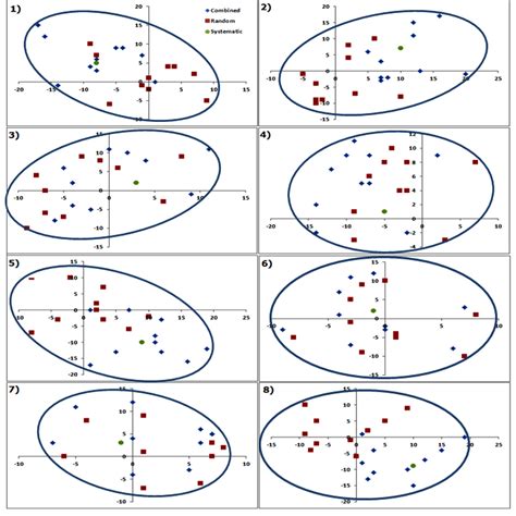 5 Randomly Generated Systematic And Random Errors And Their Vector Sum