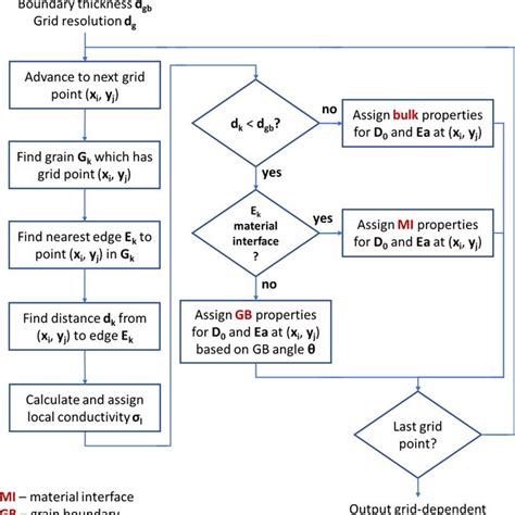 Flow Chart For The Process Of Assigning The Necessary Material