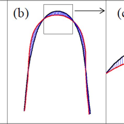 A The Distribution Of Elastic Energies Per Unit Length Of The Bent Nw