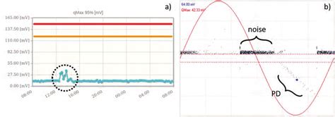 Measurement At 230 Kv Transformer Primary Cse A Period Of Noticeable