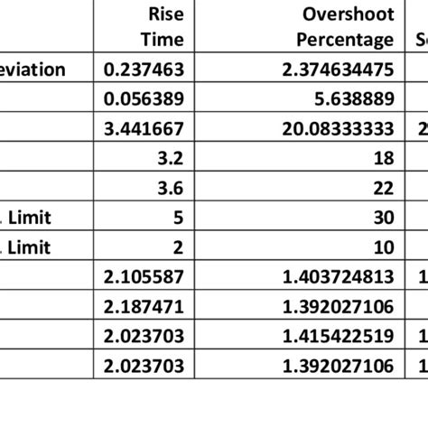 Process Capability Indices For Normally Used Quality Control Standards Download Table