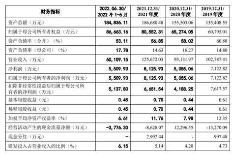 京磁股份：拟冲刺创业板ipo上市，预计募资577亿元界面新闻 · 快讯