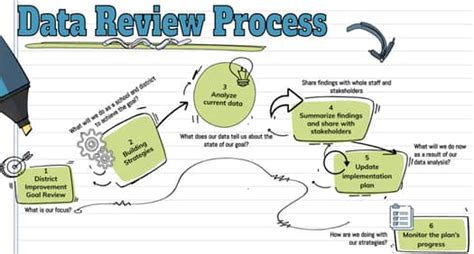 Data Review Template By Edugates Designs In Secondary Literacy Tpt