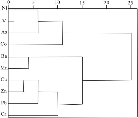 Dendrogram Of Cluster Analysis For 10 Hms Download Scientific Diagram