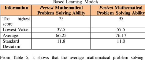 Description Of Results Of Mathematical Problem Solving Ability Using