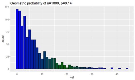 Geometric Distribution Statistics