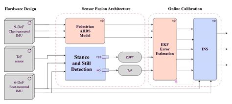 multi sensor fusion architecture and online calibration of indoor ins