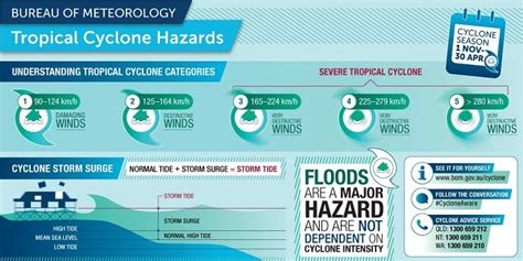New Modelling Shows Stark Consequences For Geraldton If Tropical