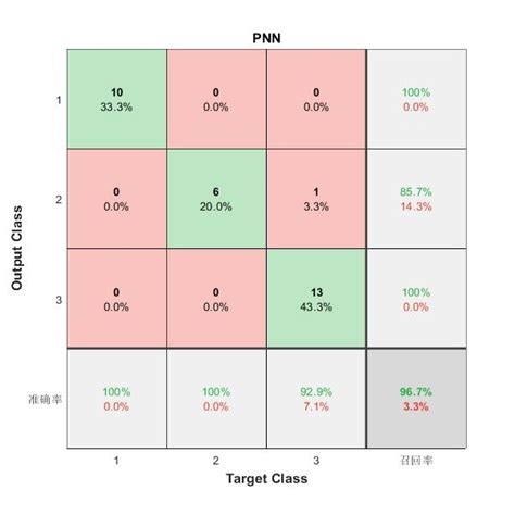基于金枪鱼群优化算法优化概率神经网络分类tso Pnn Csdn博客