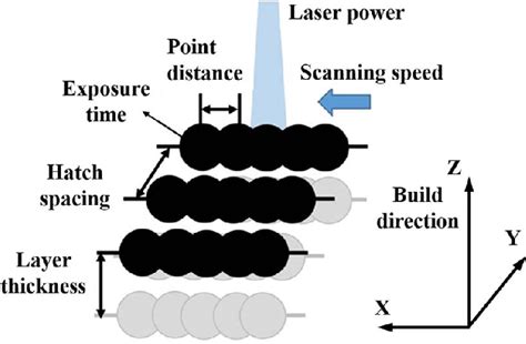 Process Parameters In Slm 28 Download Scientific Diagram