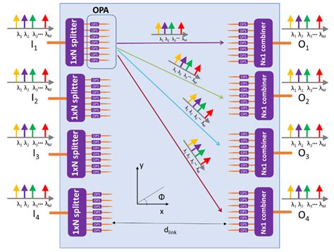 4 × 4 Integrated Switches Based On On Chip Wireless Connection Through