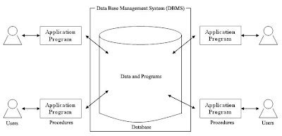 Database Management System DBMS Basic Concepts DATABASE SYSTEM AND IT S COMPONENTS