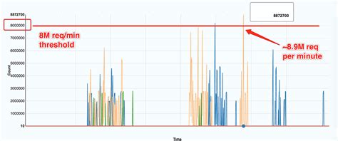 Application Layer Ddos Mitigation In Action By Edgecast Medium