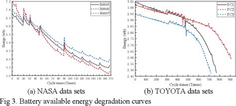 Figure 3 From Research On Data Driven Remaining Useful Life Prediction Method For Lithium Ion