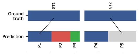 Example Of Multiclass On The Left And Binary Evaluation Using