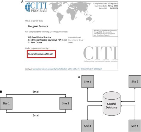 A Example Training Certificate Issued By The Citi Program