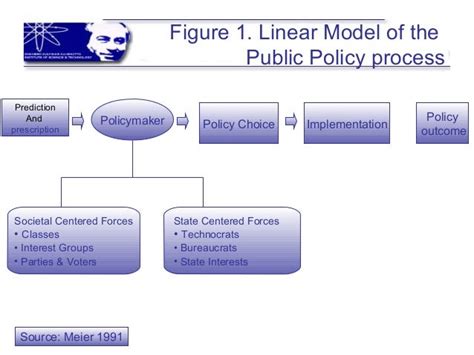 Models Of Public Policy Formulation