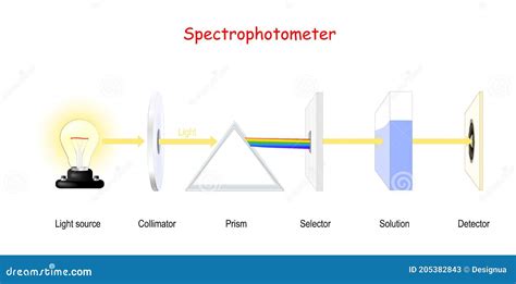 Measure The Wavelength Of Laser Light Diffraction Grating Vector Illustration Cartoondealer