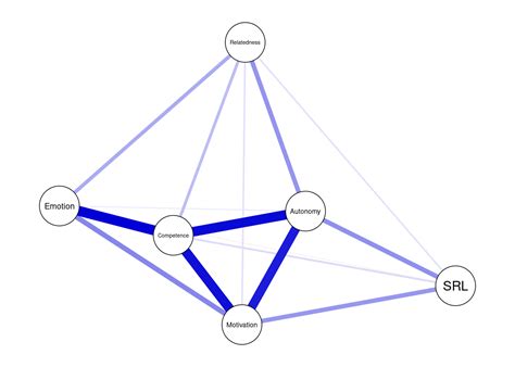 Learning Analytics Methods And Tutorials 19 Psychological Networks A Modern Approach To