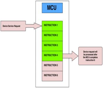 Difference Between Interrupt And Polling EEWeb