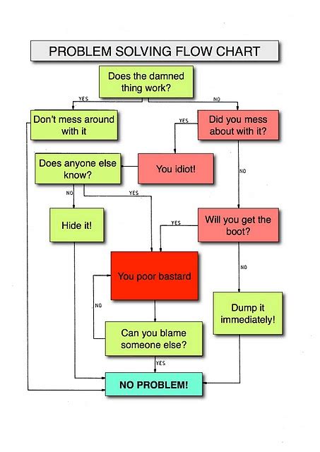 Problem Solving Flow Chart