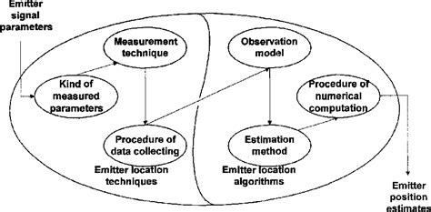 Figure 5 From Microwave Emitter Position Location Present And Future Semantic Scholar