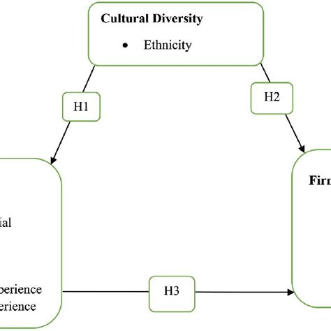 Conceptual Framework For Entrepreneurial Capabilities And Cultural Download Scientific Diagram