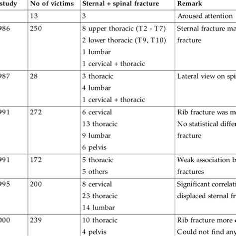 Compression Fracture Of T4 And T5 Vertebrae White Arrows Download Scientific Diagram
