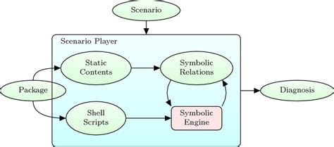 The Colis Toolchain For Analysis Of A Scenario On A Given Package Download Scientific Diagram