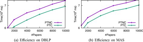Efficiency Comparison On Two Datasets Download Scientific Diagram