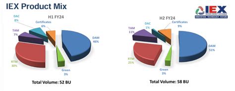 IEX Records 9 Jump In Q4 Profits Trades 1 BU Of Green Energy