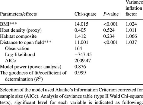 The Final Generalized Linear Model Glm With Negative Binomial Download Scientific Diagram