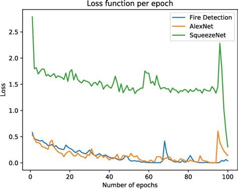 Figure 1 From Deep Convolutional Neural Network For Fire Detection Semantic Scholar