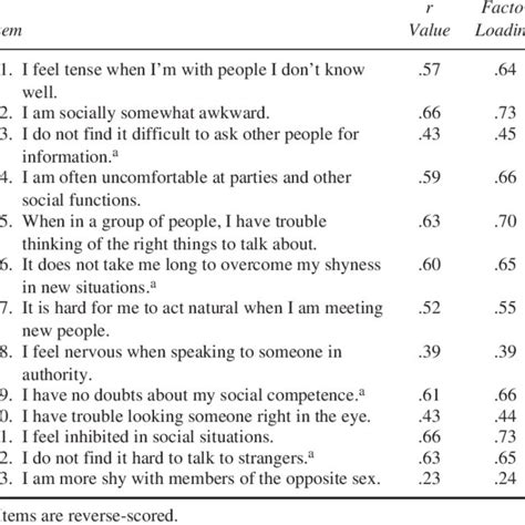 Corrected Item Total Correlations And Confirmatory Factor Loadings For Download Table
