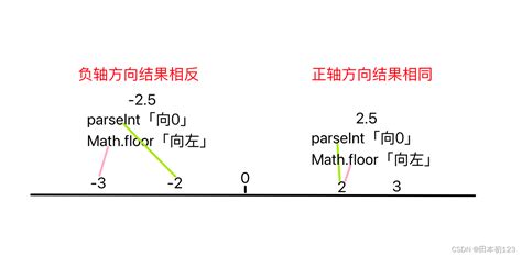 【js】parseint与mathfloor的区别mathfloor Parseint Csdn博客