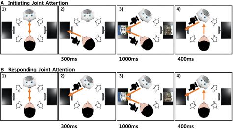Joint Attention Task Ija Initiating Joint Attention Rja Responding Download Scientific