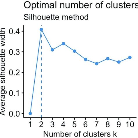 Optimal Number Of Clusters From Silhouette Statistics Download Scientific Diagram