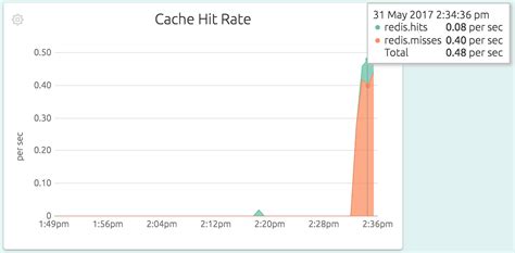 Redis Monitoring With Opsdash Opsdash