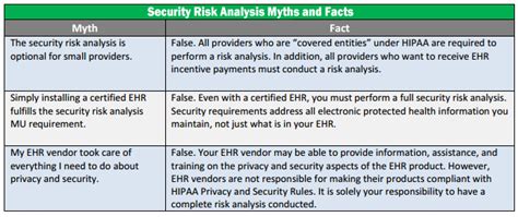 7 Hipaa Security Risk Analysis Examples To Download