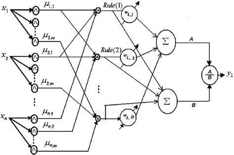 Architecture Of The Neuro Fuzzy Network Download Scientific Diagram