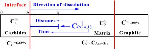 One Dimensional Geometric Model For Carbide Dissolution Download Scientific Diagram