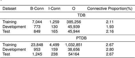 Table 2 From Lightweight Connective Detection Using Gradient Boosting Semantic Scholar