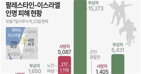 [그래픽] 팔레스타인 이스라엘 인명 피해 현황