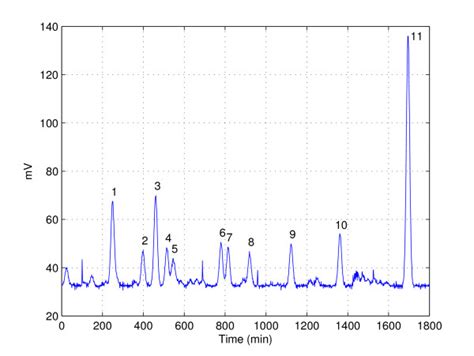 Plot Of GC Data 1 Number Is Labeled On Top Of Each True Peak Download Scientific Diagram
