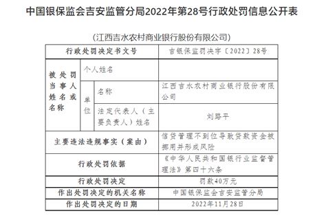 江西吉水农商银行被罚40万：因信贷管理不到位等吉安财经风险